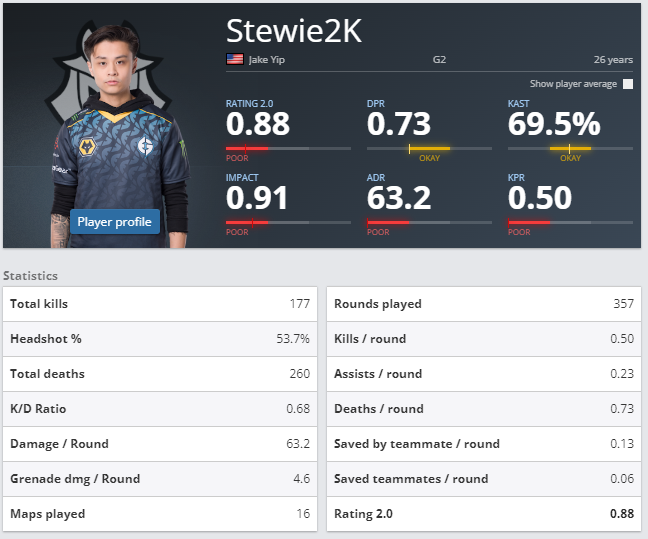 外媒对比Stewie2K和HooXi近两场赛事数据_5EPlay - 5EPlay赛凡网