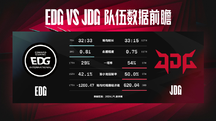EDG vs JDG数据前瞻：Cryin和Yagao的中路对抗是本场比赛看点_5EPlay - 5EPlay赛凡网