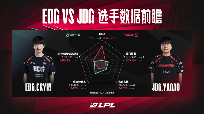 EDG vs JDG数据前瞻：Cryin和Yagao的中路对抗是本场比赛看点_5EPlay - 5EPlay赛凡网