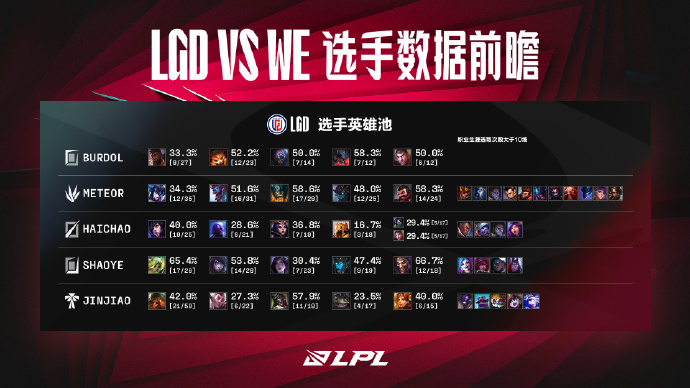 LGD vs WE英雄池前瞻：FoFo的英雄池尤其深厚_5EPlay - 5EPlay赛凡网