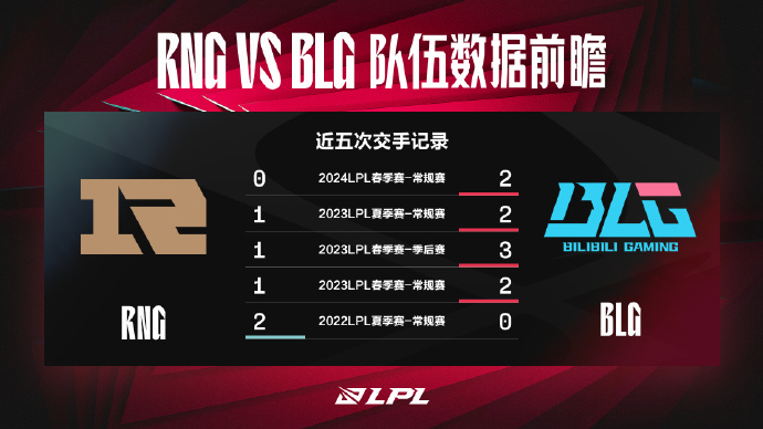 RNG vs BLG赛前数据前瞻：RNG是否能应对BLG的前期节奏是关键_5EPlay - 5EPlay赛凡网