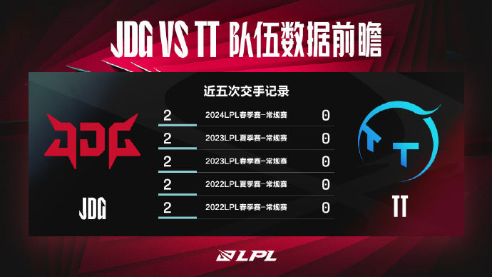 JDG vs TT赛前数据前瞻：TT之前从未在LPL常规赛之中战胜过JDG_5EPlay - 5EPlay赛凡网