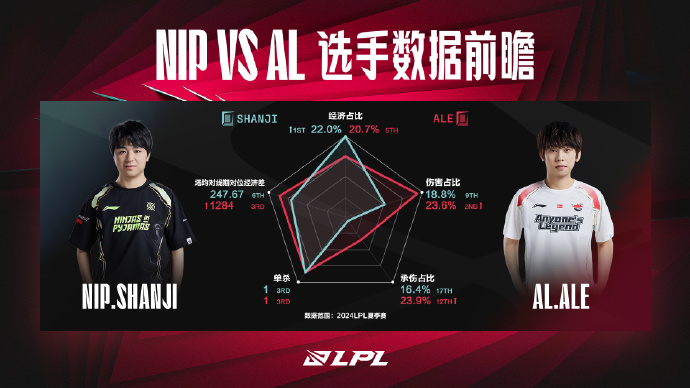 NIP vs AL 赛前数据前瞻：双方需要将对方拖入自己的节奏_5EPlay - 5EPlay赛凡网
