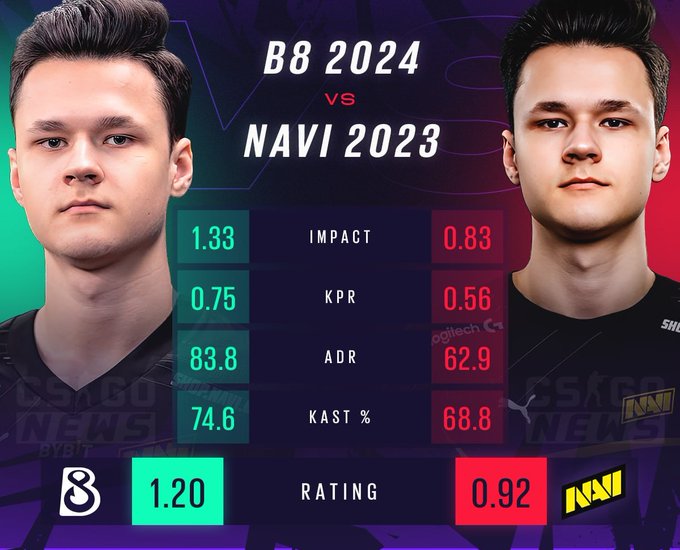已非吴下阿蒙！NaVi旧将npl在B8战队数据亮眼_5EPlay - 5EPlay赛凡网