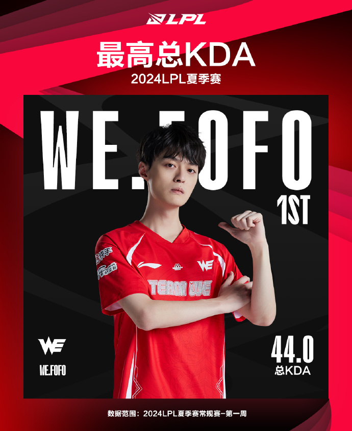 2024LPL夏季赛常规赛第一周最数据：FoFo获得首周最高KDA_5EPlay - 5EPlay赛凡网