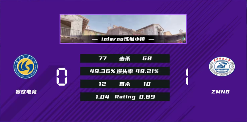 后起之秀！众嘉宾见证华科ZMNB战队斩获玉麒麟高校赛湖北省冠军！_5EPlay - 5EPlay赛凡网