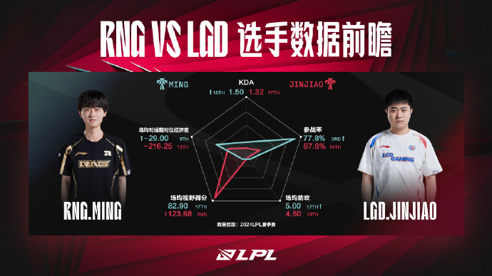 RNG vs LGD赛前数据前瞻：双方目前都未尝一胜_5EPlay - 5EPlay赛凡网