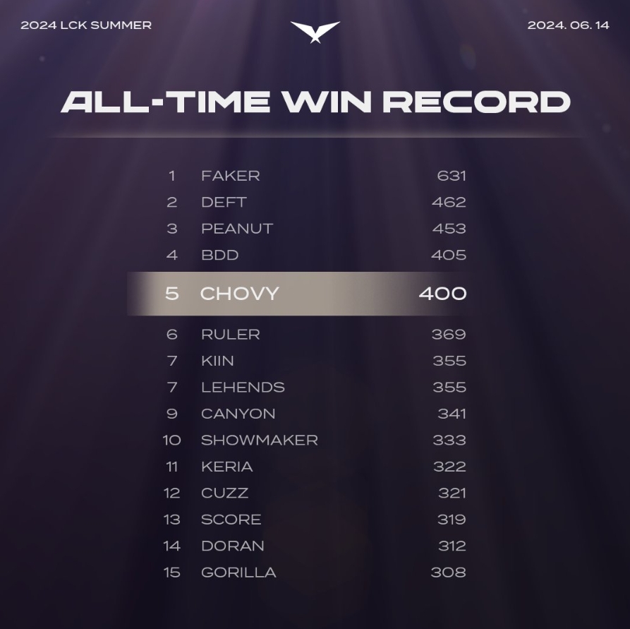 LCK发文祝贺Chovy选手达成400胜场，联赛内排名第五_5EPlay - 5EPlay赛凡网