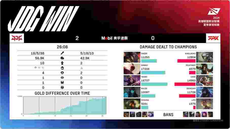 【赛后战报】轻松写意，JDG 2:0碾压战胜FPX豪取三连胜_5EPlay - 5EPlay赛凡网