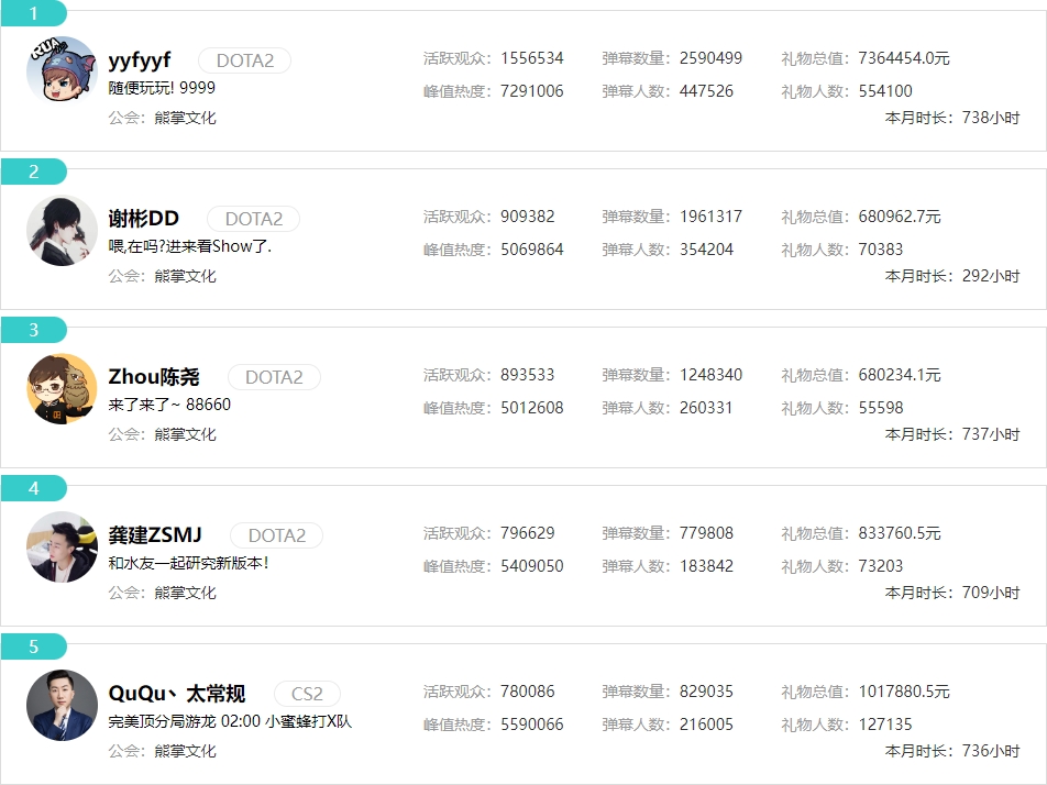 主打陪伴！YYF自述熊掌亏了300多万，观众多但礼物流水低_5EPlay - 5EPlay赛凡网