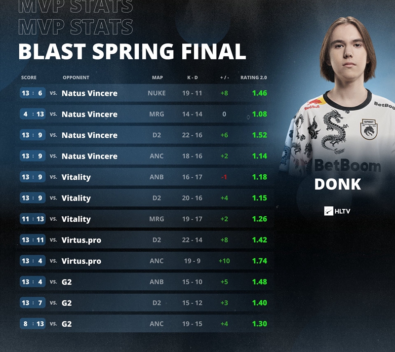 donk荣膺BLAST春季总决赛 2024 MVP_5EPlay - 5EPlay赛凡网