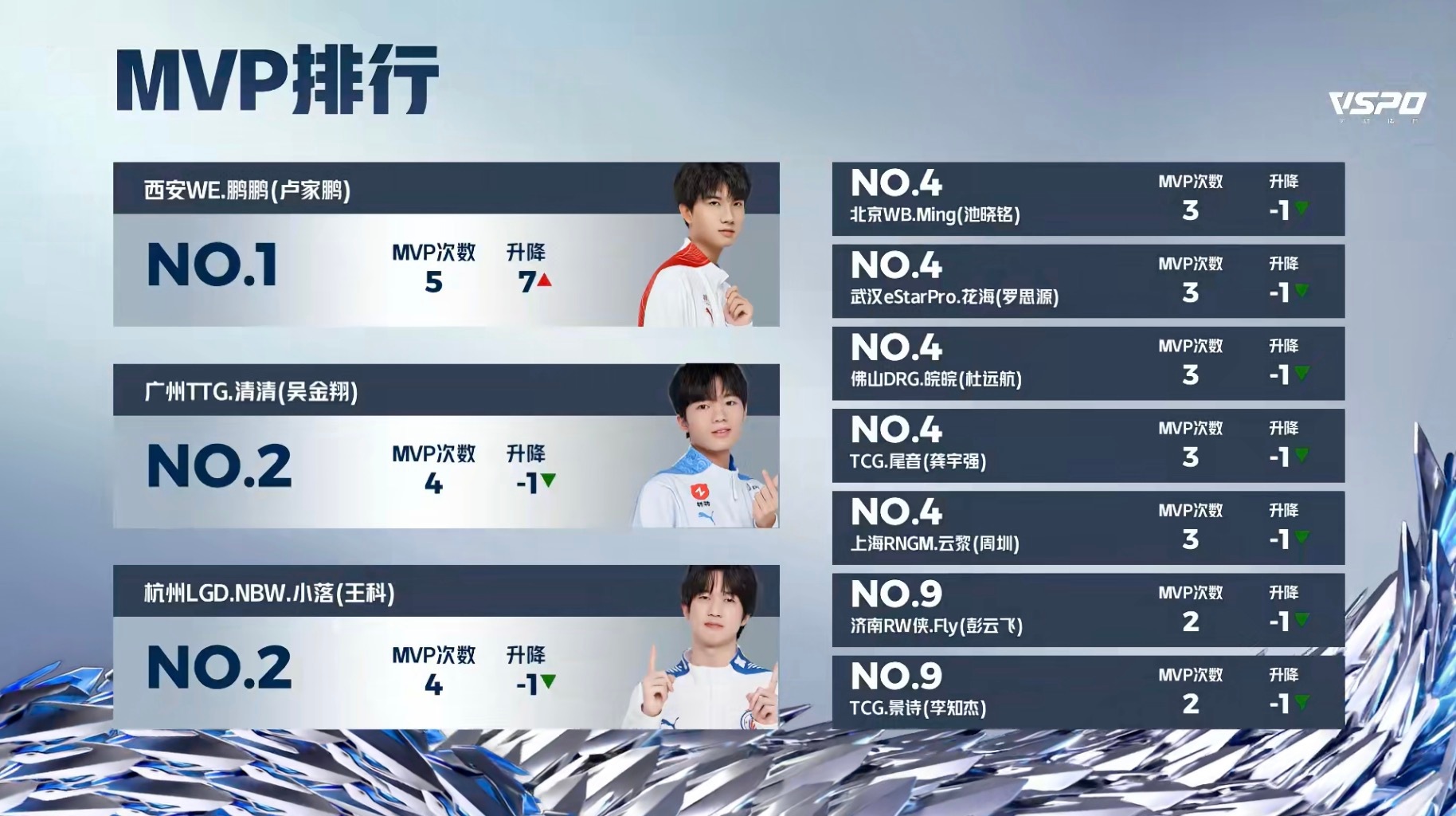 20日赛果：JDG三连败难求一胜，一组TCG、TTG排名前二_5EPlay - 5EPlay赛凡网