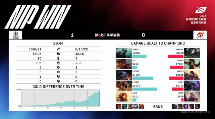 【赛后战报】他还在尽力！Rookie完美发挥助力NIP零封WBG_5EPlay - 5EPlay赛凡网