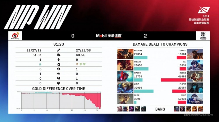 【赛后战报】他还在尽力！Rookie完美发挥助力NIP零封WBG_5EPlay - 5EPlay赛凡网