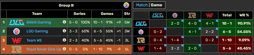 2024LPL夏季赛定组赛各组出线形势分析：A组/D组大乱斗_5EPlay - 5EPlay赛凡网