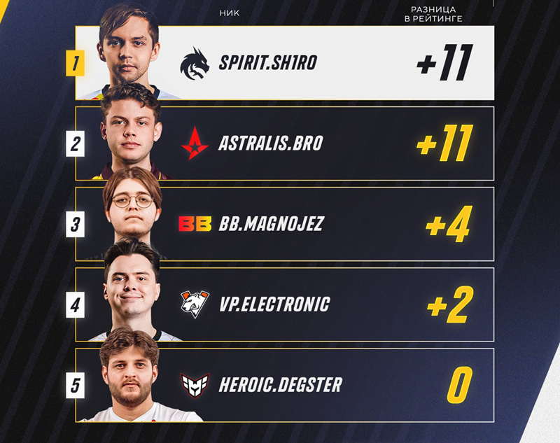 质的飞跃 sh1ro加入Spirit半年后 战队排名提升11位_5EPlay - 5EPlay赛凡网