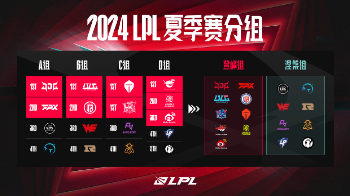 2024LPL夏季赛组内赛登峰/涅槃组内队伍一览！_5EPlay - 5EPlay赛凡网