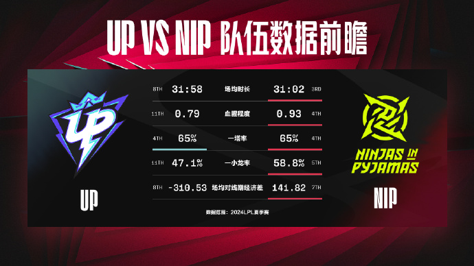 UP vs NIP赛前数据前瞻：比赛关键在于双方中野在前期的发挥_5EPlay - 5EPlay赛凡网