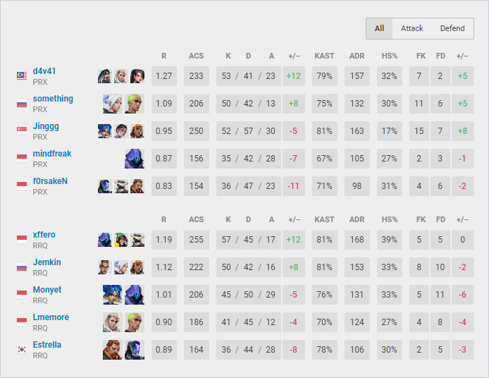 【VCT 太平洋联赛第二赛段】PRX 2-1 RRQ，老队友的对决_5EPlay - 5EPlay赛凡网