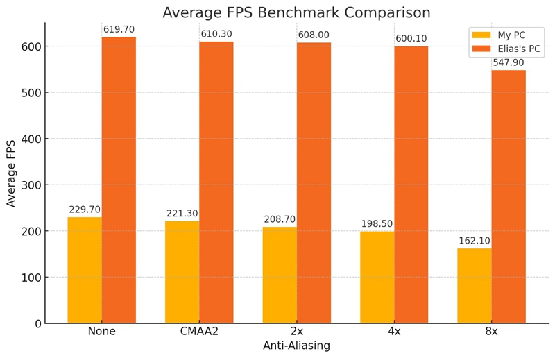 ThourCS测试：低配置电脑建议开2x MSAA以下_5EPlay - 5EPlay赛凡网