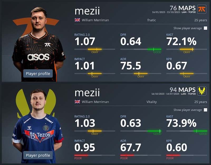 数据对比：mezii进入CS新版本后数据下滑_5EPlay - 5EPlay赛凡网