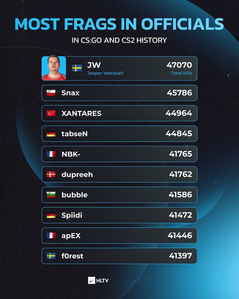 数据统计：JW为CSGO和CS新版本正式比赛最多击杀选手_5EPlay - 5EPlay赛凡网