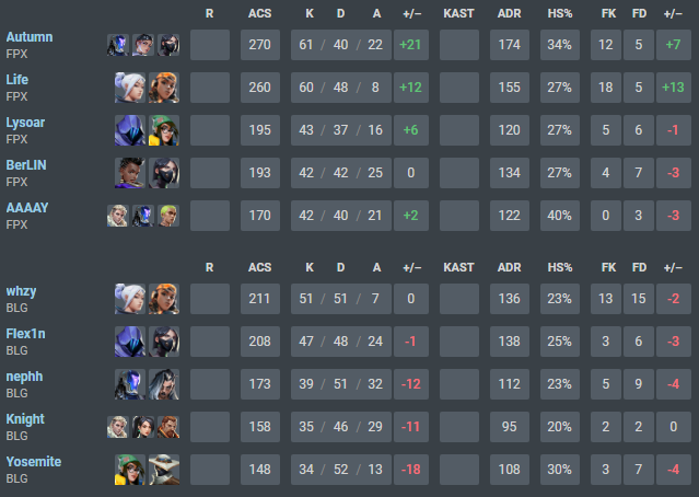 【VCT CN联赛第二赛段】力有不及 BLG1:2惜败FPX_5EPlay - 5EPlay赛凡网
