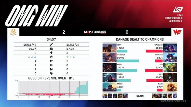 【赛后战报】奎桑提游龙，OMG轻松横扫WE_5EPlay - 5EPlay赛凡网