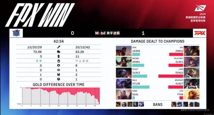 【赛后战报】凤凰大于麒麟！FPX 2:0 LNG打破其登封组不败金身_5EPlay - 5EPlay赛凡网