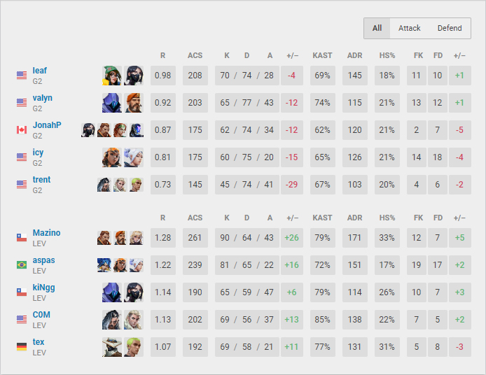 【VCT 美洲联赛第二赛段】LEV 3-1 G2，冠亚军决赛_5EPlay - 5EPlay赛凡网