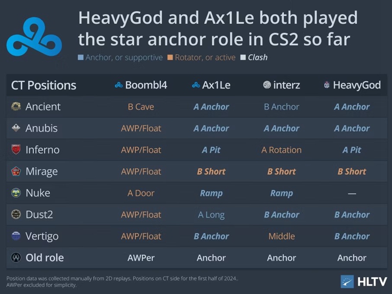 HLTV出品：从数据看Cloud9新阵容_5EPlay - 5EPlay赛凡网