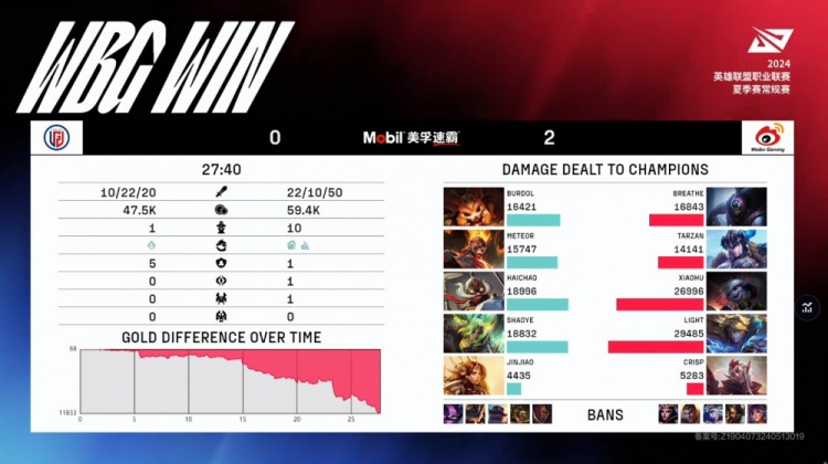 【赛后战报】毫无压力！WBG 2:0轻松战胜LGD_5EPlay - 5EPlay赛凡网