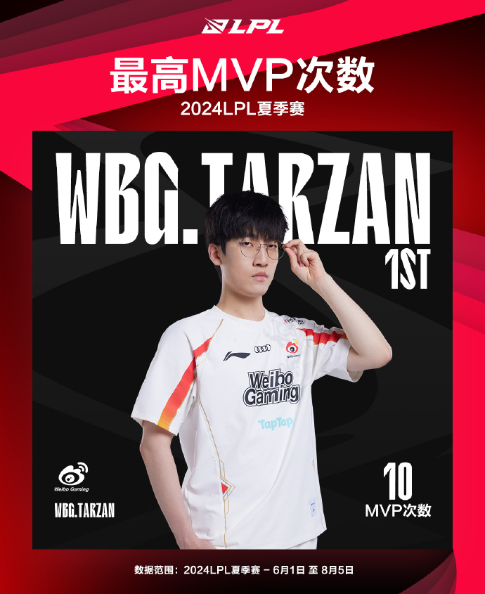 2024LPL夏季赛常规赛最数据：Tarzan/Ruler共获最高MVP次数_5EPlay - 5EPlay赛凡网