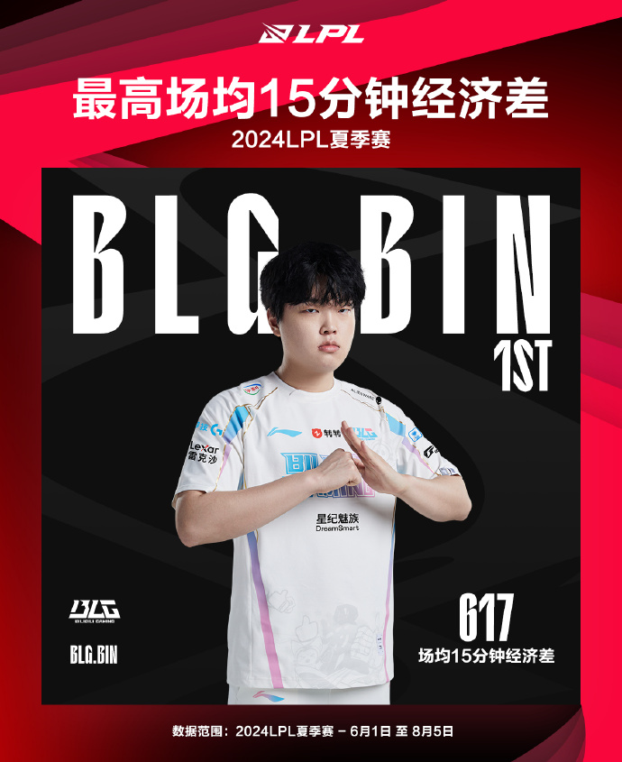 2024LPL夏季赛常规赛最数据：Tarzan/Ruler共获最高MVP次数_5EPlay - 5EPlay赛凡网