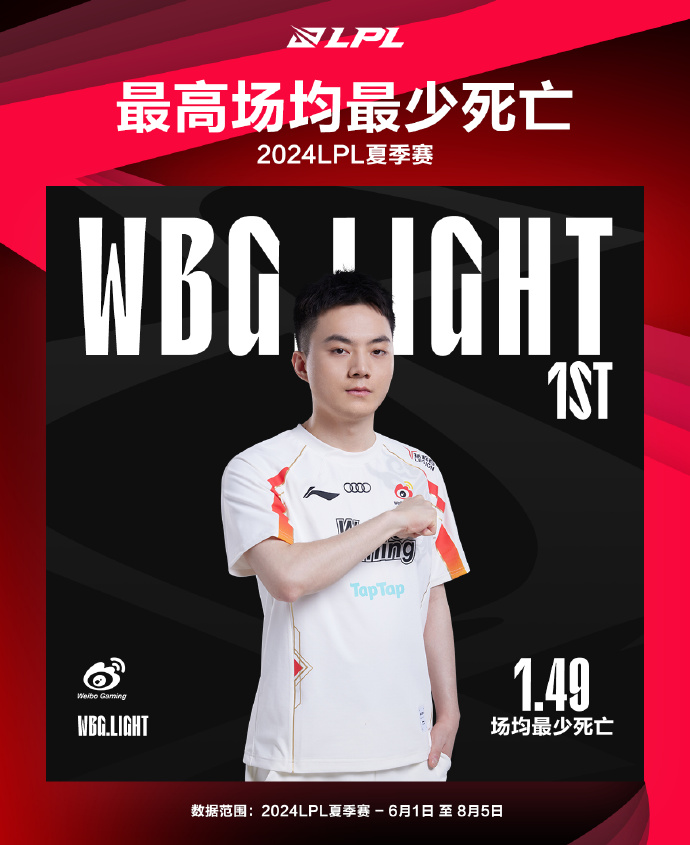 2024LPL夏季赛常规赛最数据：Tarzan/Ruler共获最高MVP次数_5EPlay - 5EPlay赛凡网