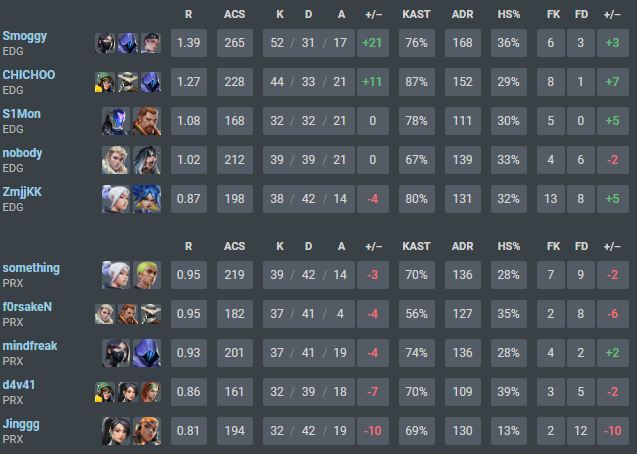 【无畏契约全球冠军赛】宿敌之战！EDG 2-1拿下PRX晋级_5EPlay - 5EPlay赛凡网