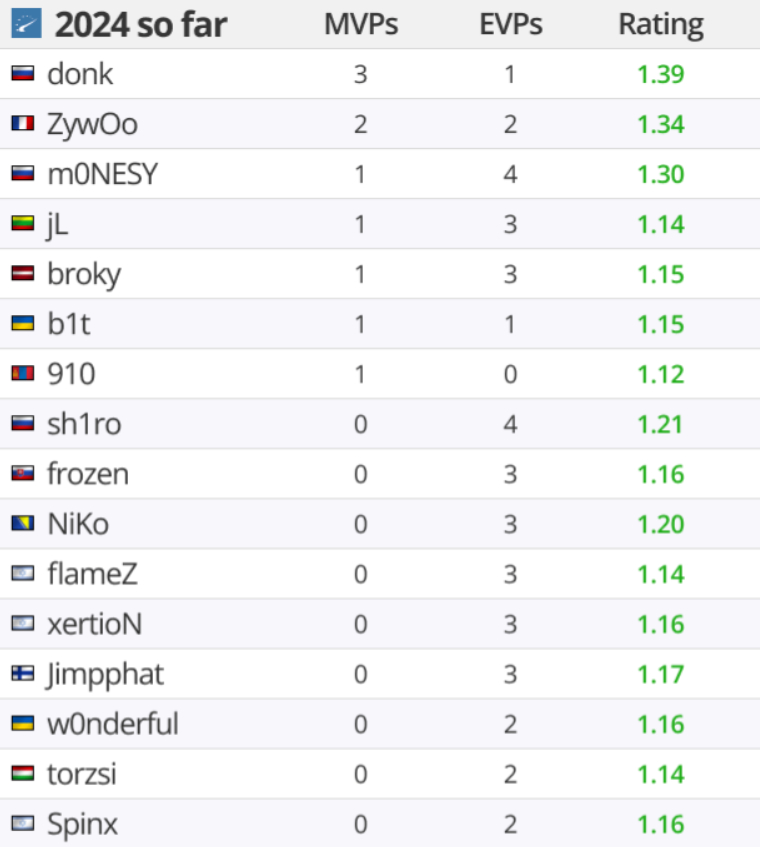 IEM科隆 2024的EVP与最佳五人组_5EPlay - 5EPlay赛凡网