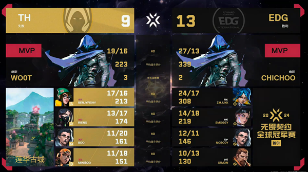 最弱？最强！EDG 3-2击败TH夺得全球冠军赛总冠军！_5EPlay - 5EPlay赛凡网