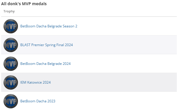 Thorin：ZywOo在2019年获得5枚MVP，donk今年已经5枚了_5EPlay - 5EPlay赛凡网