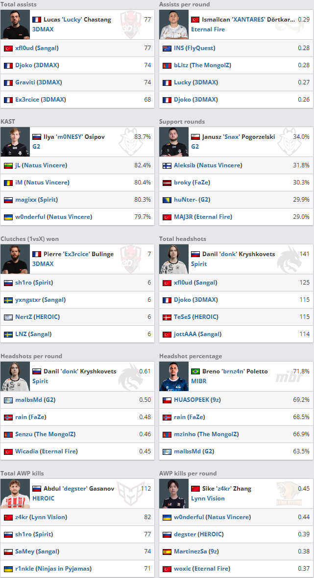 EPL S20 A-B组数据统计：donk断崖式霸榜_5EPlay - 5EPlay赛凡网