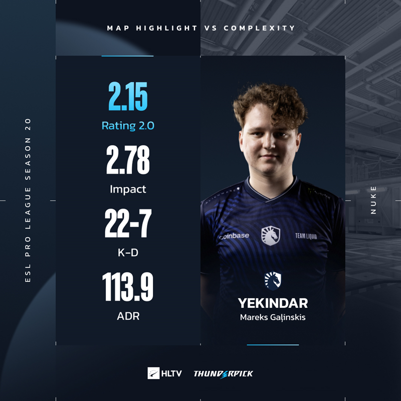 YEKINDAR轰出个人CS新版本以来单图最高数据_5EPlay - 5EPlay赛凡网