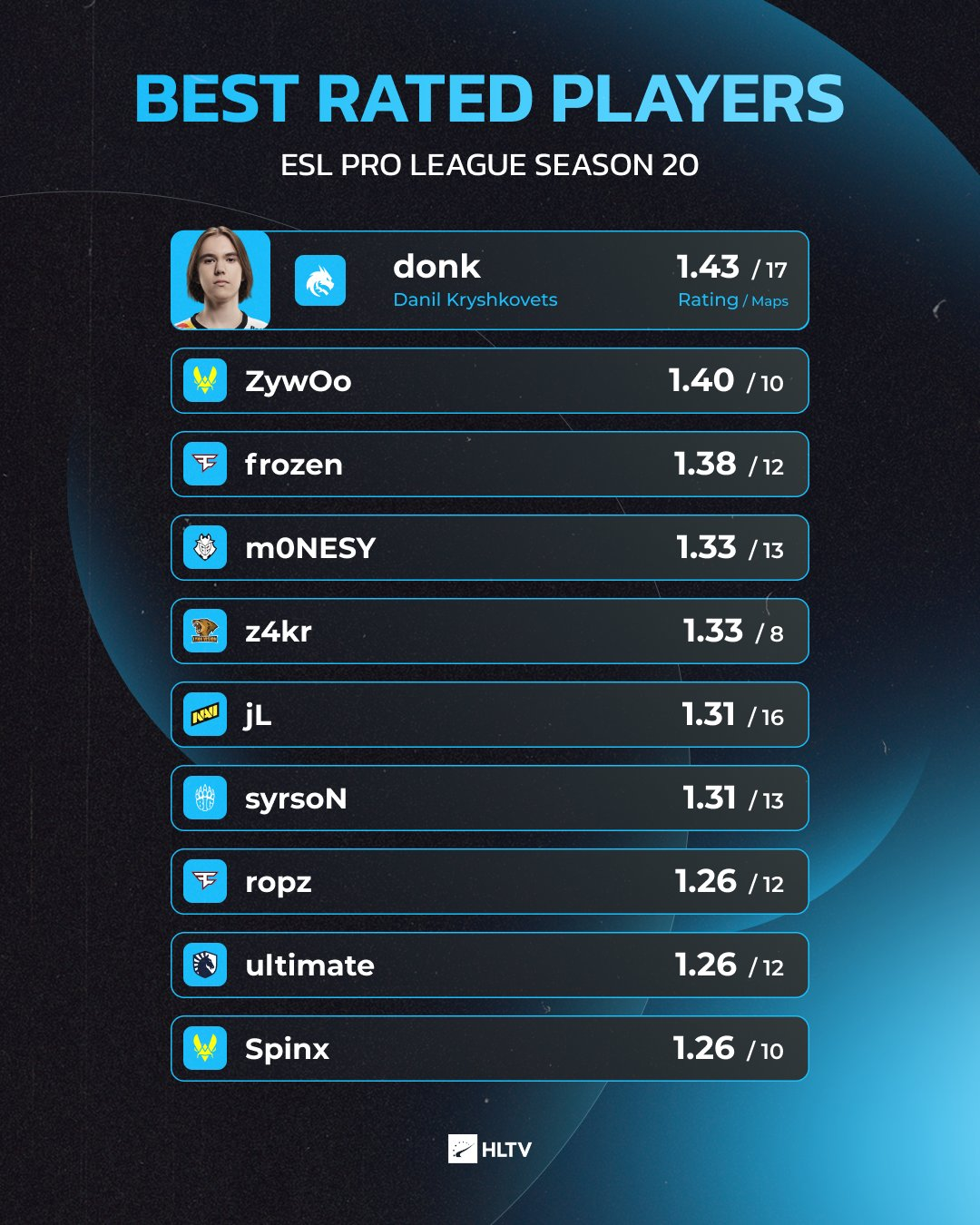 HLTV EPL S20 rating榜单：donk第一，三叶TOP5_5EPlay - 5EPlay赛凡网