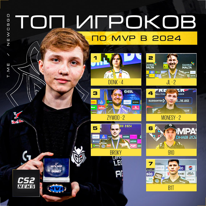 孩神2024年MVP数量追平ZywOo TOP1之争愈加焦灼_5EPlay - 5EPlay赛凡网