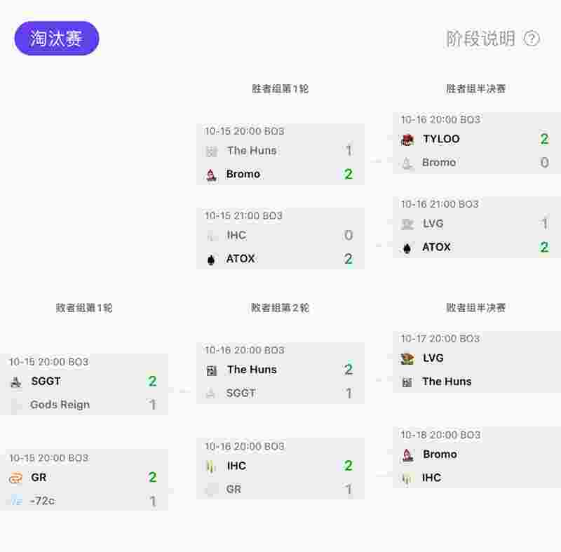ECL亚太区淘汰赛汇总：TYLOO和ATOX率先一步晋级决赛_5EPlay - 5EPlay赛凡网
