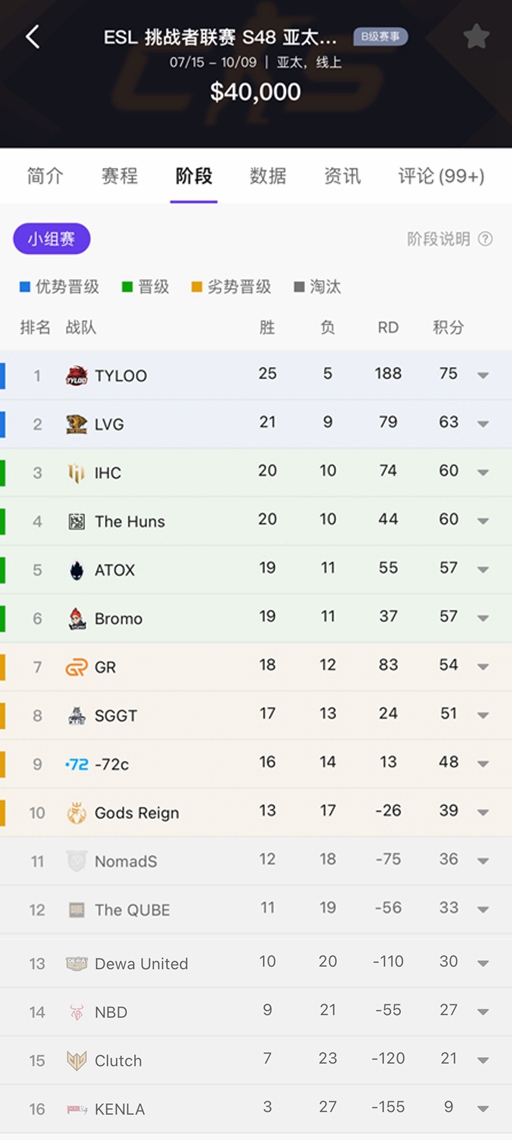 ECL亚太区淘汰赛汇总：TYLOO和ATOX率先一步晋级决赛_5EPlay - 5EPlay赛凡网