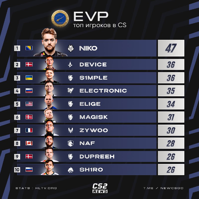 EVP之王！NiKo获得了最多EVP奖项，高达47次_5EPlay - 5EPlay赛凡网