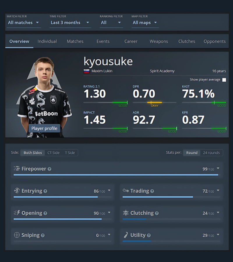 下一个donk？Spirit青训选手kyousuke近三月rating第一_5EPlay - 5EPlay赛凡网