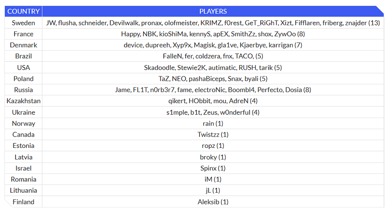 CS历届Major冠军一览_5EPlay - 5EPlay赛凡网
