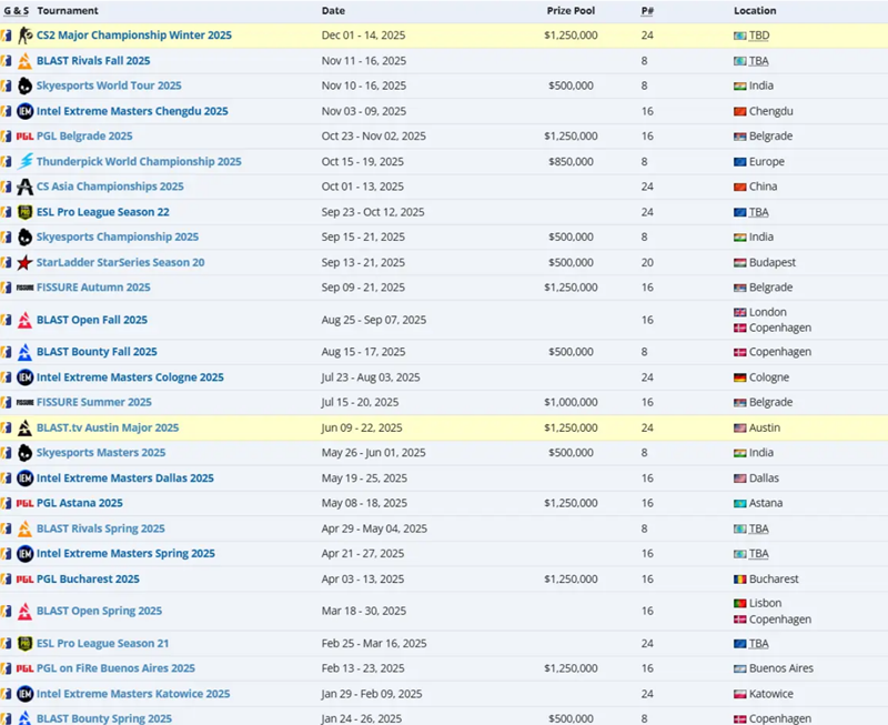 Major决赛仍为BO3，五个理由说明为何应调整为BO5_5EPlay - 5EPlay赛凡网