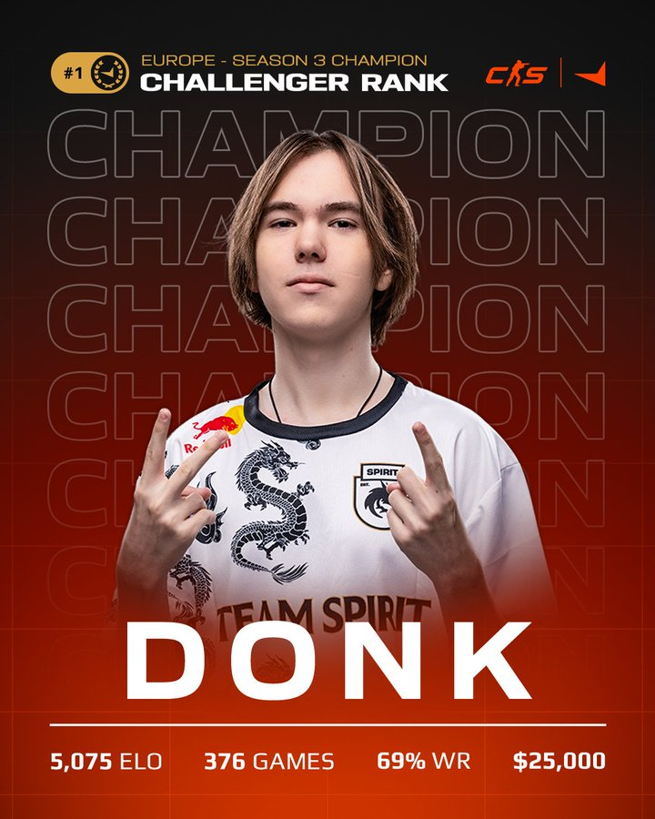 donk连续三赛季登顶欧洲天梯榜_5EPlay - 5EPlay赛凡网